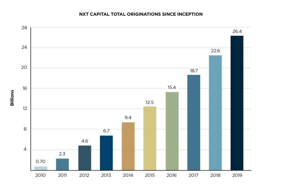 NXT Capital Celebrates 10th Anniversary - NXT Capital